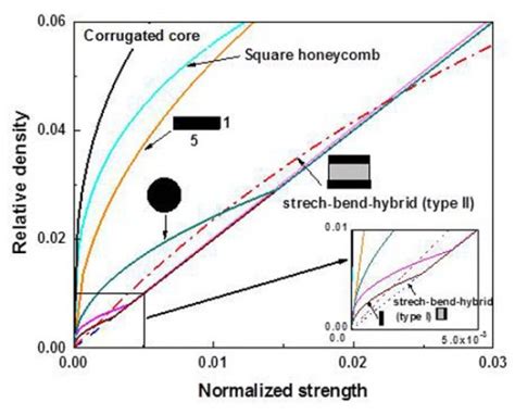 Stretchbend Hybrid Hierarchical Composite Pyramidal Lattice Cores Advances In Engineering