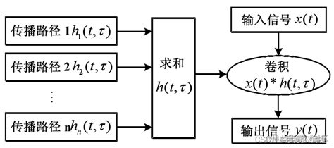 M基于matlab的短波宽带通信系统的信道建模对比了watterson信道和its信道 阿里云开发者社区