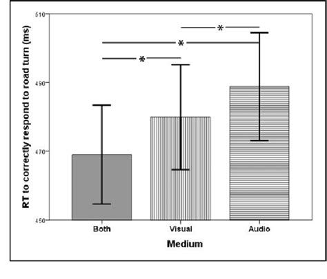 Figure 1 From The Priming Function Of In Car Audio Instruction