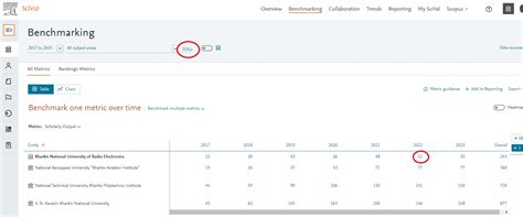 Sdg Subject Classifications Відділ бенчмаркінгу та веб менеджменту