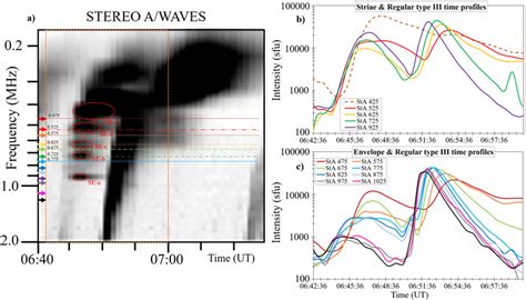 A Type Iiib Bursts With Striae Like Fine Structures Observed On Download Scientific Diagram