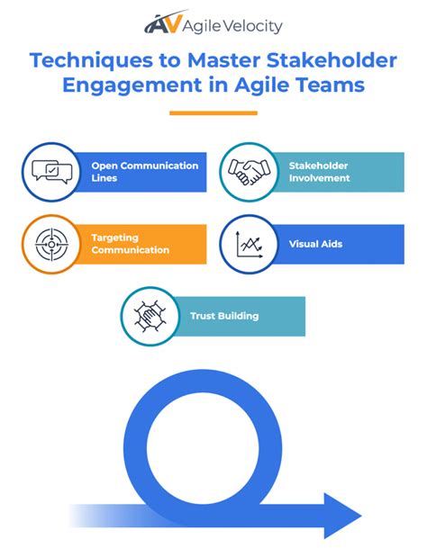 Stakeholder Engagement In Agile Teams Proven Techniques