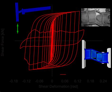 Cyclic Response And Fracture Pattern For Ebf Shear Link With Welded