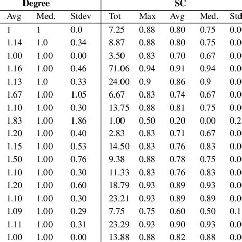 Results Of The Coupling Metrics Applied To The 17 Projects Download
