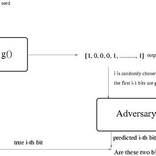 Statistical Experiment For The Next Bit Test Download Scientific Diagram