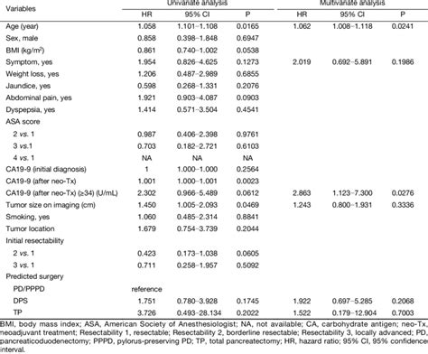 Univariate And Multivariate Analyses Showing Association Between
