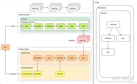 为什么 Android 和 Ios 渲染架构不一样，各有什么优劣势？ 知乎