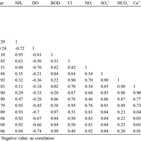 Correlation Coefficient Matrix Between Water Quality Parameters