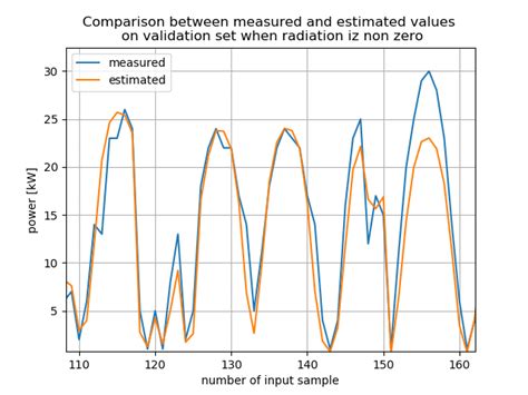 Hybrid Model Performance Example On Testing Data Download Scientific Diagram