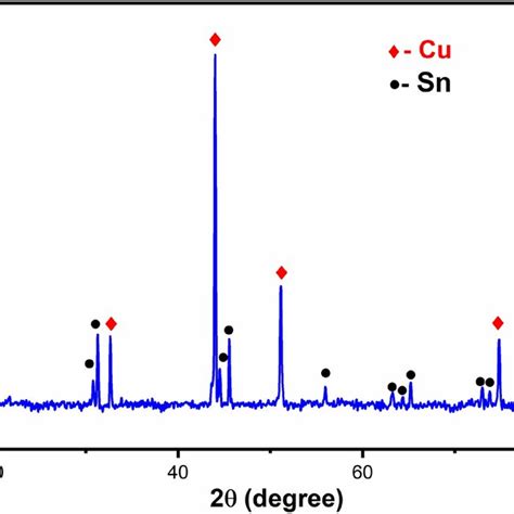 Xrd Pattern Of Electro Decorated Sn On Cu Foam Download Scientific Diagram
