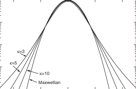 Normalized Distribution Functions For 3 5 10 And Download