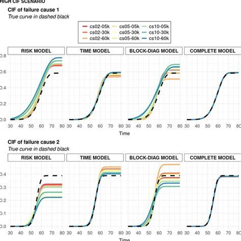 Cluster Specific Cumulative Incidence Function Cif Curves And Their