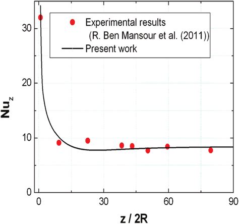 Validation For Mixed Convection Axial Development Of The Download Scientific Diagram