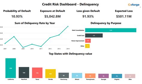 predict credit risk in banking industry