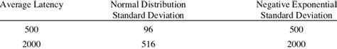 Standard Deviations For Random Latency Download Table