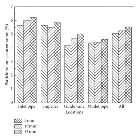 Particle Volume Concentration At Various Flow Components Download