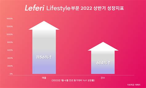 레페리 라이프스타일 영역 확장 상반기 연계 전년比 매출 1156↑ 플래텀