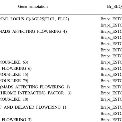 Functional Categorization Of Differentially Expressed Genes Between