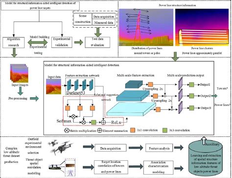 Figure From A Structural Information Aided Method For Intelligent Detection Of Power Line