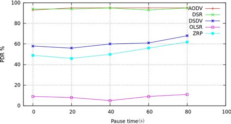 Pdr Of Routing Protocols Under Various Mobility Models Small Area A Download Scientific