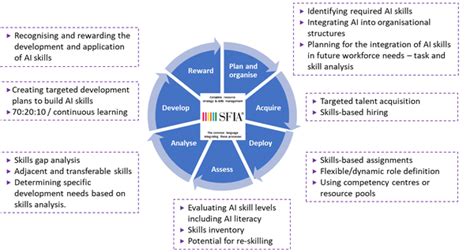 Sfia A Framework For Ai Skills — English