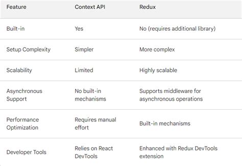 Context Api Vs Redux Solutions For React Applications