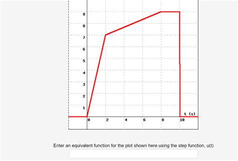 Solved Enter An Equivalent Function For The Plot Shown Here