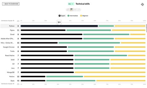 Skills Database 4 Reasons Why You Need One