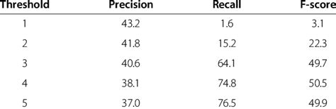 Performance In Of The Relation Extraction System On The Test Set Of
