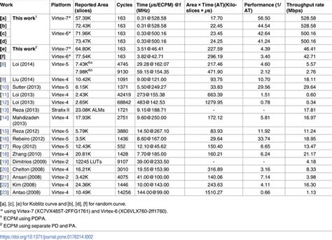 Performance Comparison Of Point Multiplication On Fpga Over Gf 2 163 Download Table