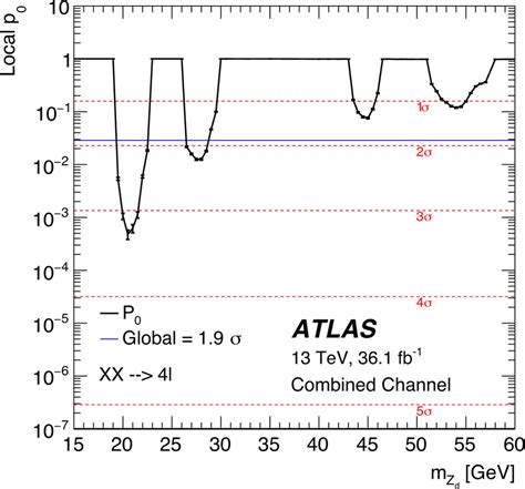 Observed Local P Values Under The Background Only Hypothesis For The