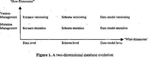 Figure 1 From A Survey Of Schema Evolution In Object Oriented Databases