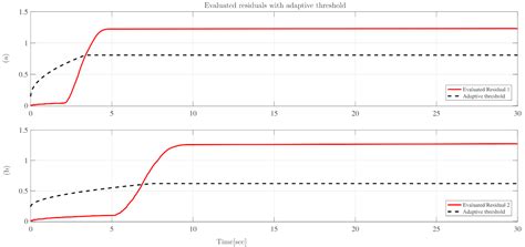 Energies Free Full Text Sliding Mode Observer Based Fault Detection
