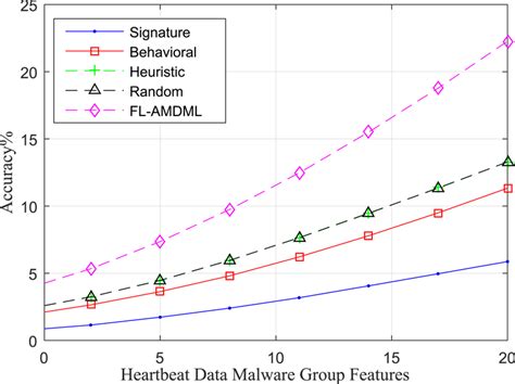 Accuracy Of Prediction Of Malware In Heartbeat Data Malware With Download Scientific Diagram
