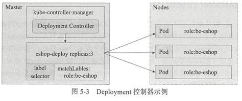 第七章 Pod控制器 摩天居士 谢烟客 博客园