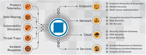 Route XP Private Network Services Cisco Talos Vs PaloAlto Unit 42