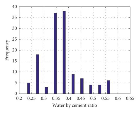 Distribution Of Four Selected Input Parameters Download Scientific
