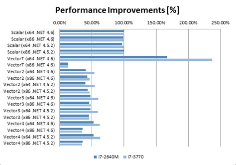 Simd Support In Net Framework Marian Tines Blog