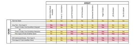 The Importance Of Cause And Effect Matrices In Fire Alarm Design