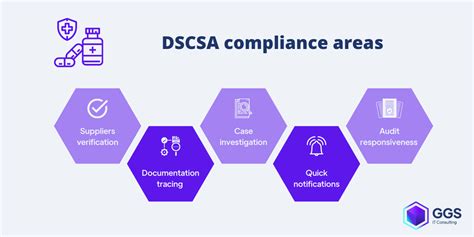 Rpa As A Part Of Dscsa Compliance Strategy Use Cases In