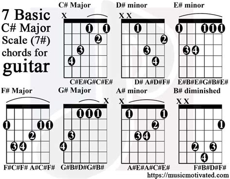 C Sharp Major Scale Guitar Tabs Guitar Chords E Major Guitar