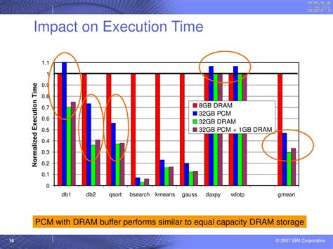 ppt scalable high performance main memory system using pcm technology