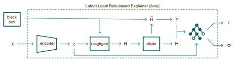Latent Local Rules Extractor Llore Module Download Scientific Diagram