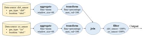 sensors free full text a onem2m based query engine for internet of