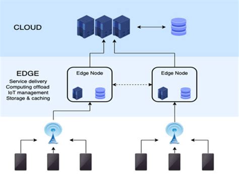 Edge Computing Vs Cloud Computing