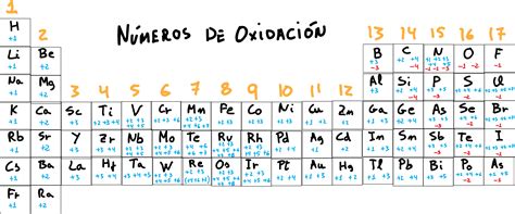 Tabla Periódica Con Números De Oxidación Para Imprimir