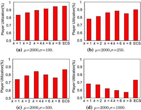 Player Utilization Under Different Network Conditions Download