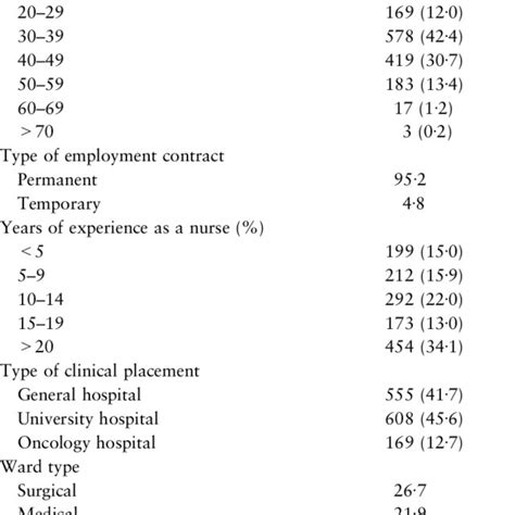 Pearson Correlations Between Occupational Coping Self Efficacy Ocse