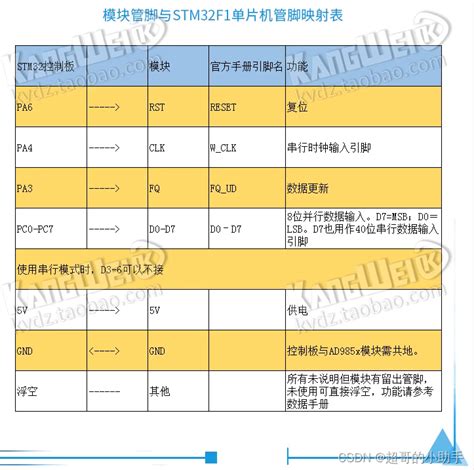 使用stm32f103zet6和stm32f407zgt6单片机驱动ad9851ad9851模块 Csdn博客