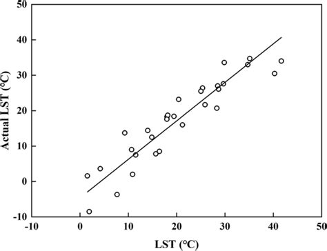 correlation analysis between the remote sensing of lst and actual lst